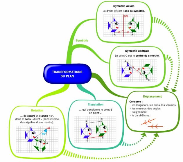 CHAPITRE 13- UTILISER LES ROTATIONS CHAPITRE 13- UTILISER LES ROTATIONS